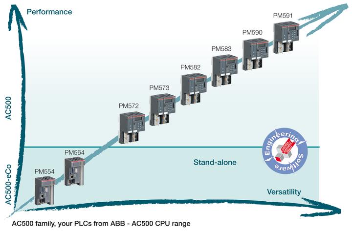 ABB PLC AC500 AC800 AI810 DI810 AC500-eCo - 一途实业（上海）有限公司官网-ABB、汇川变频器、电机 ...
